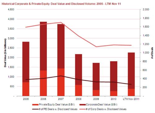 PwC US: "Hunt for Growth" to Drive 2012 U.S. Mergers & Acquisitions ...